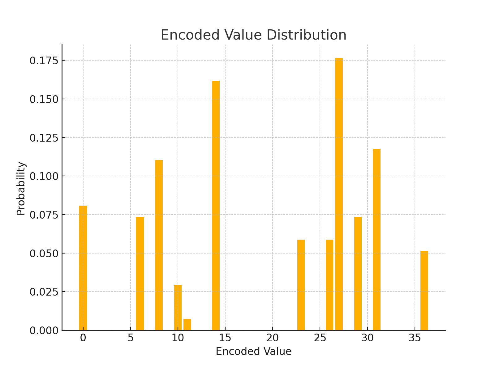 Modular exponentiation