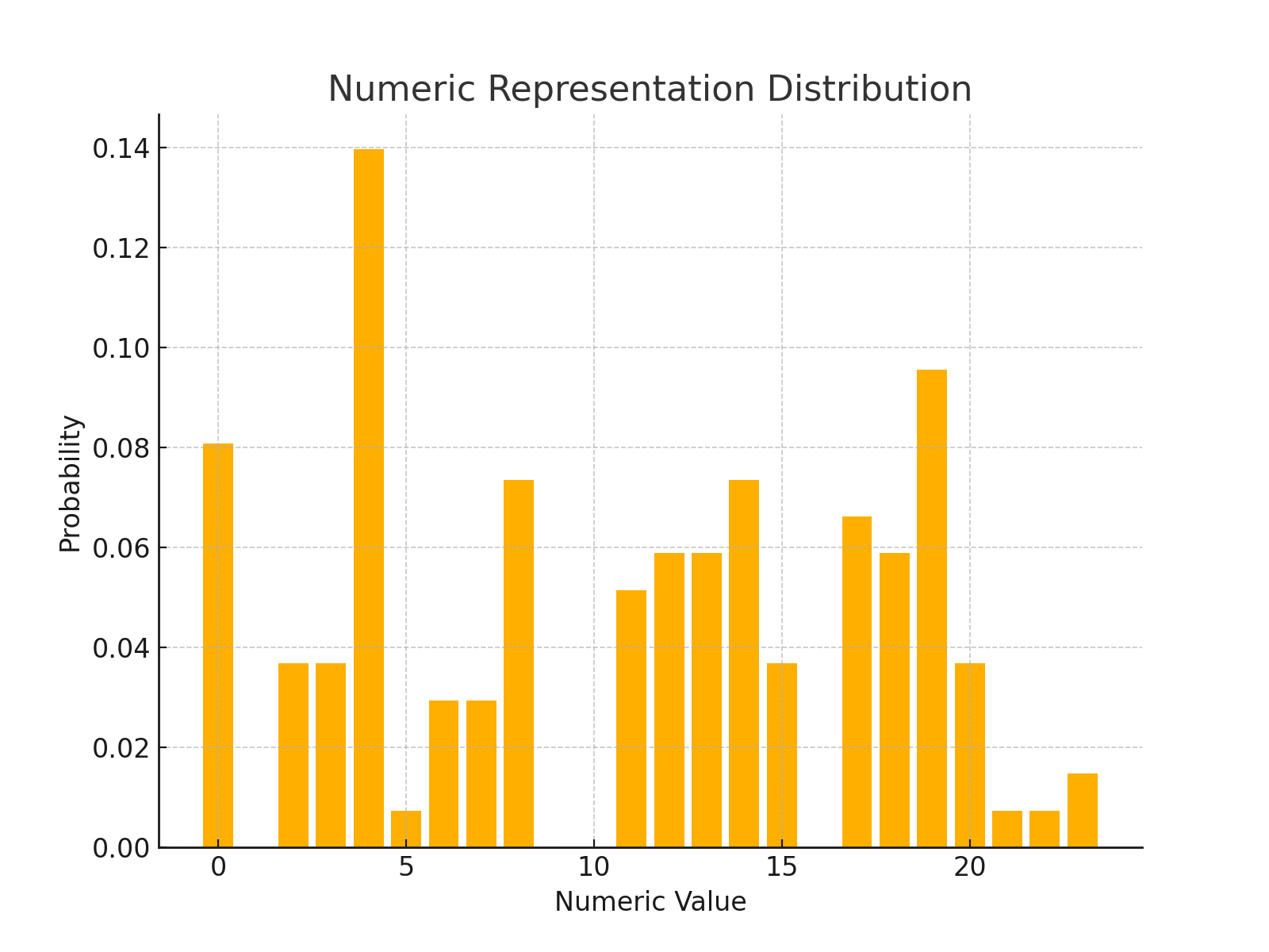 Modular exponentiation